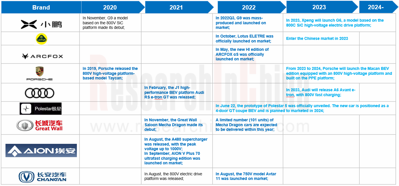 800V High Voltage Platform Research Report, 2023 - ResearchInChina